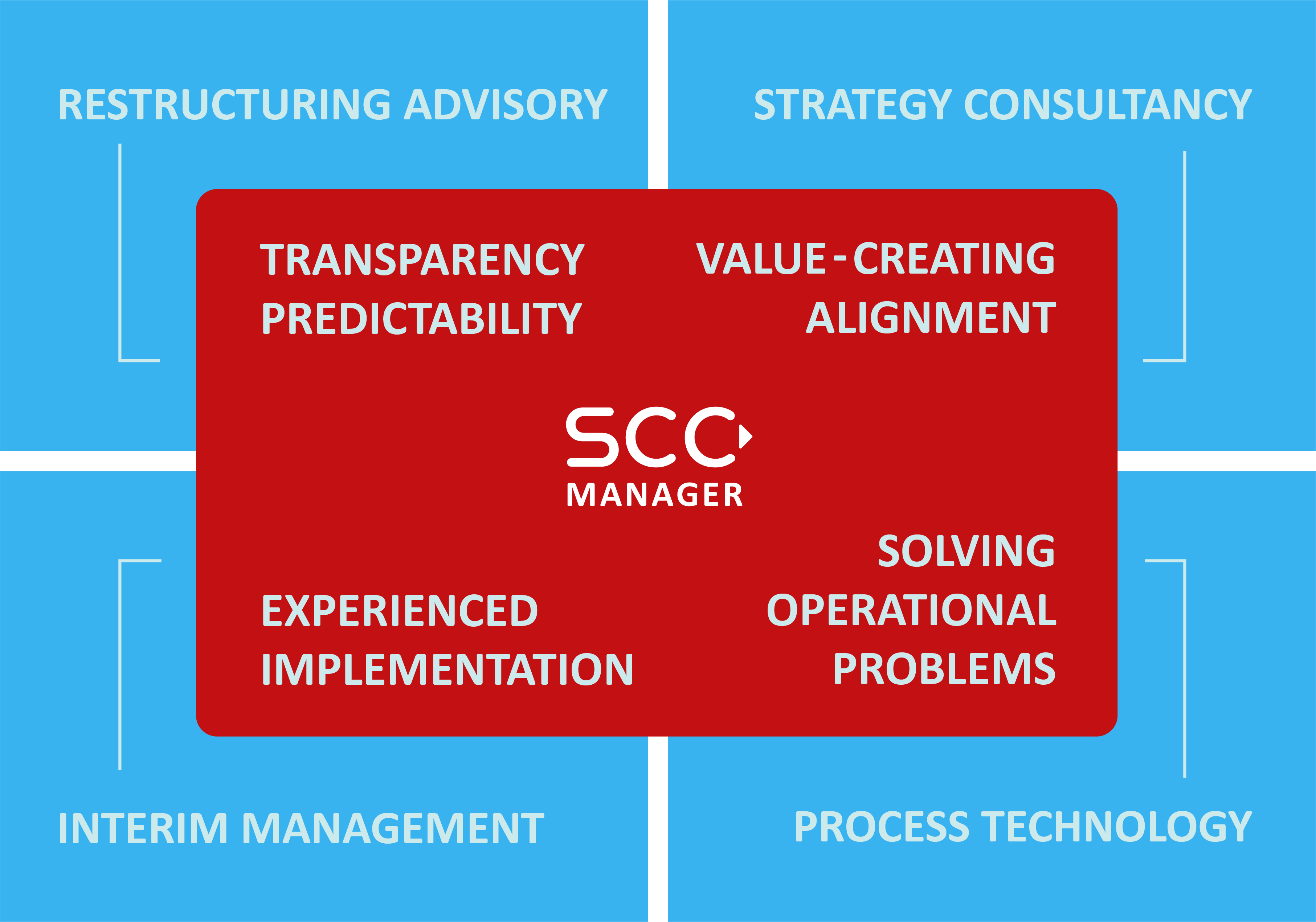 SCC Management - What